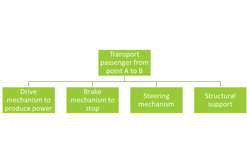 Tách hàm (Function decomposition): Chia nhỏ chương trình thành các hàm ...